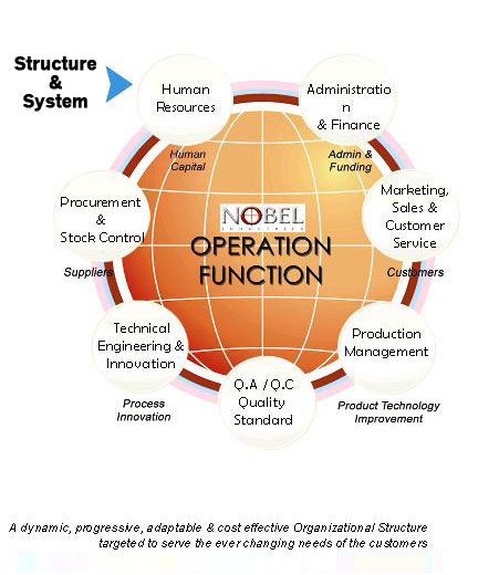 Welcome to NOBEL Industries
